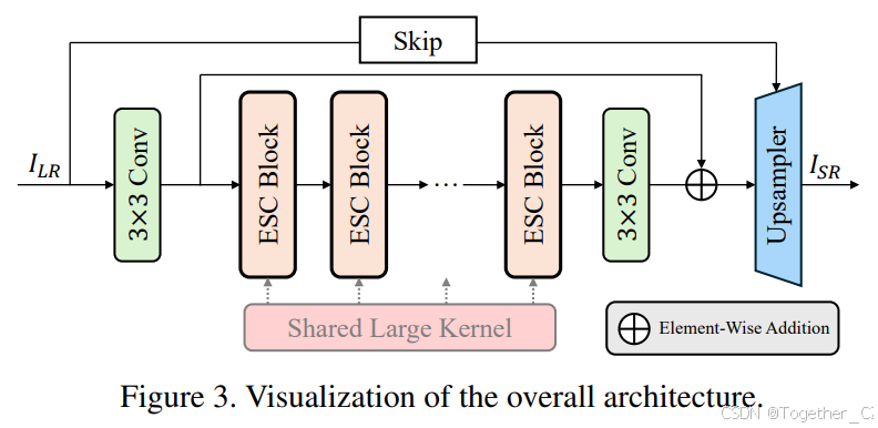 Emulating Self-attention with Convolution for Efficient Image Super-Resolution——通过卷积模拟自注意力实现高效图像 ...