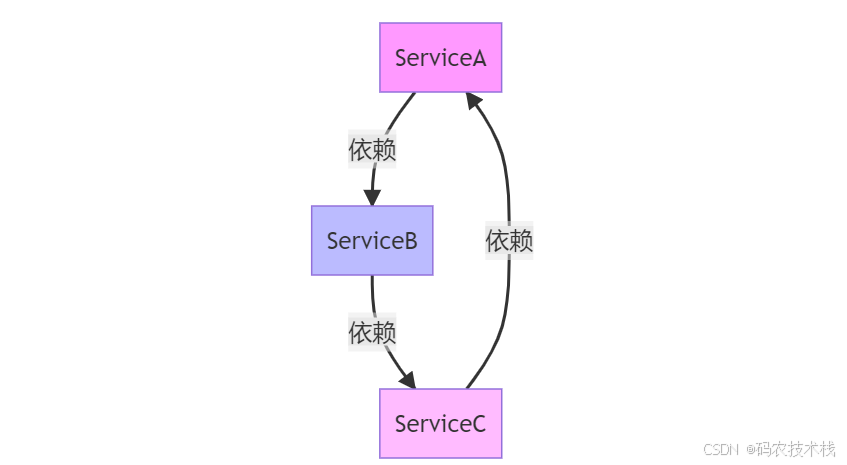 Spring ObjectFactory揭秘：延迟获取Bean的智能工厂_objectfactory.getobject()-CSDN博客