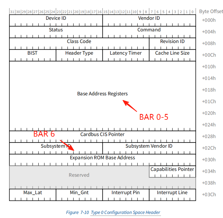 PCIe BAR 0- BAR 15含义_bar0-CSDN博客