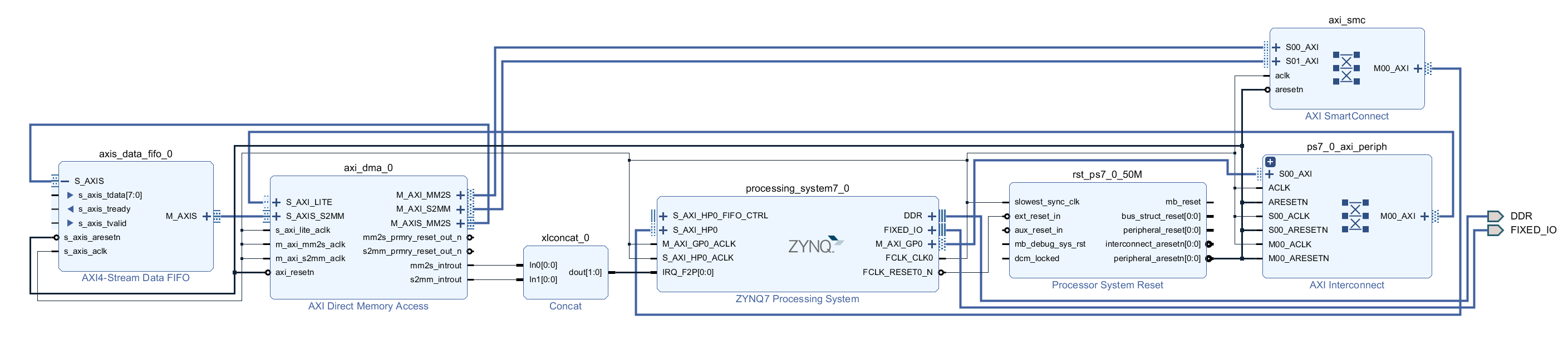 ZYNQ AXI DMA(Drect Memory Access)②_zynq axi-dma裸机-CSDN博客