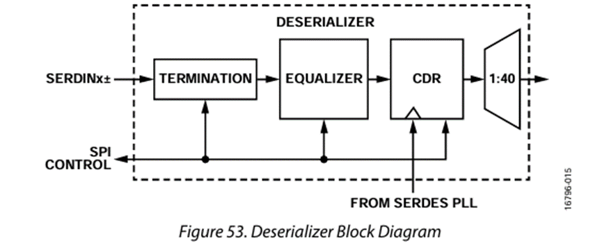 AD9176 双通道高速DAC调试记录-CSDN博客