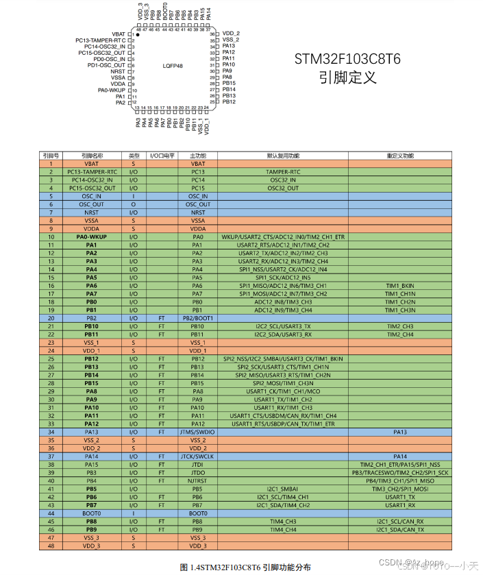 【STM32学习】@初学推荐！ GPIO的8种工作模式原理详解_stm32gpio工作模式-CSDN博客