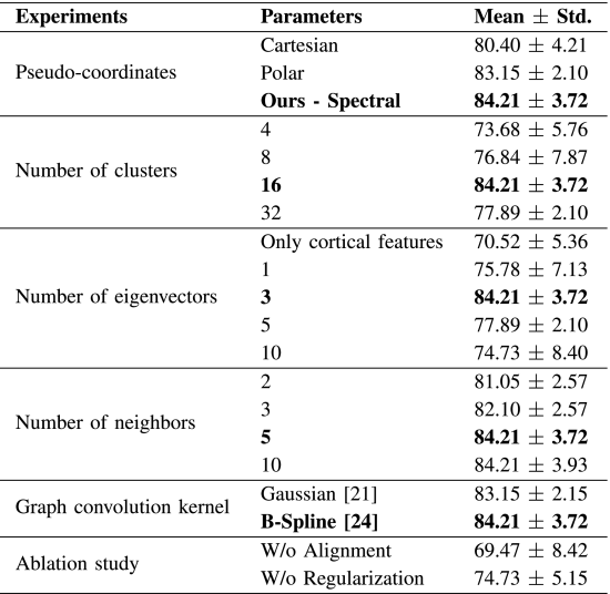 [TPAMI 2022]Learnable Pooling in Graph Convolutional Networks for Brain Surface Analysis-CSDN博客