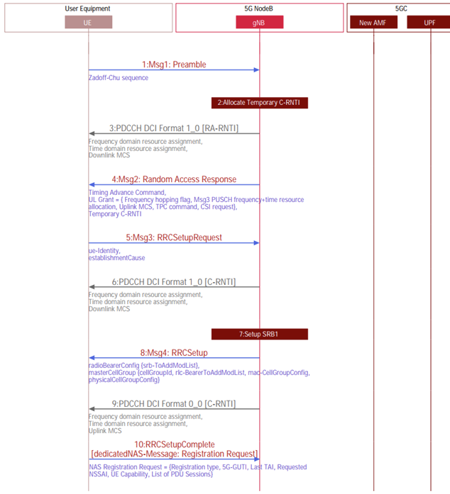 5G 随机接入流程(RA, Random Access)_5g随机接入-CSDN博客