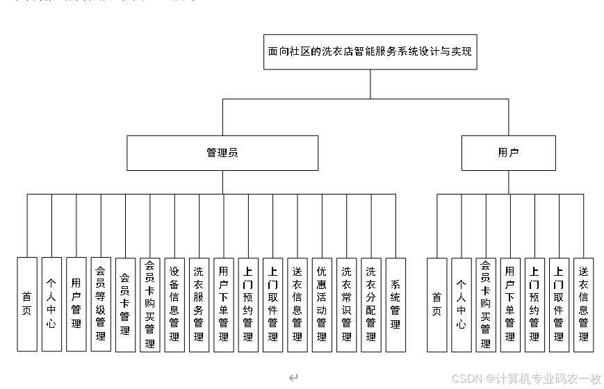 thinkphp+vue洗衣店智能服务系统设计与实现_开源洗衣房系统 php-CSDN博客