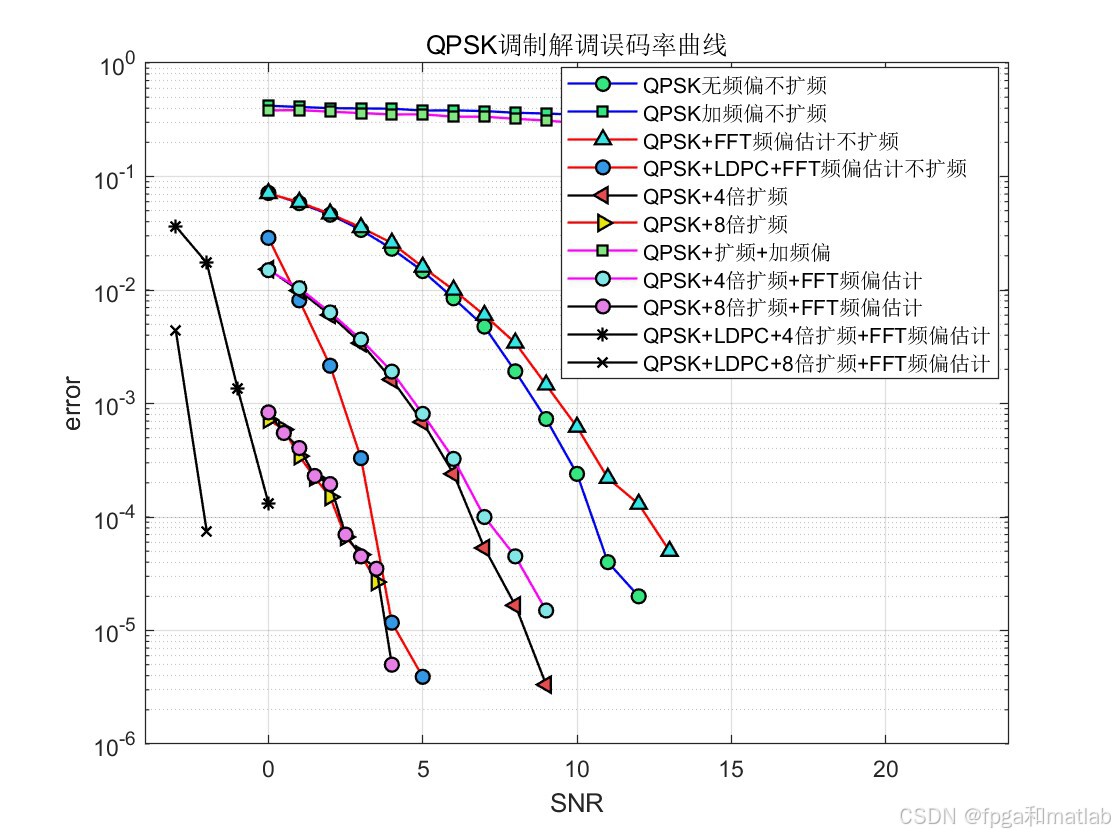 QPSK调制解调+扩频解扩+FFT频偏估计+LDPC编译码系统matlab误码率仿真-CSDN博客