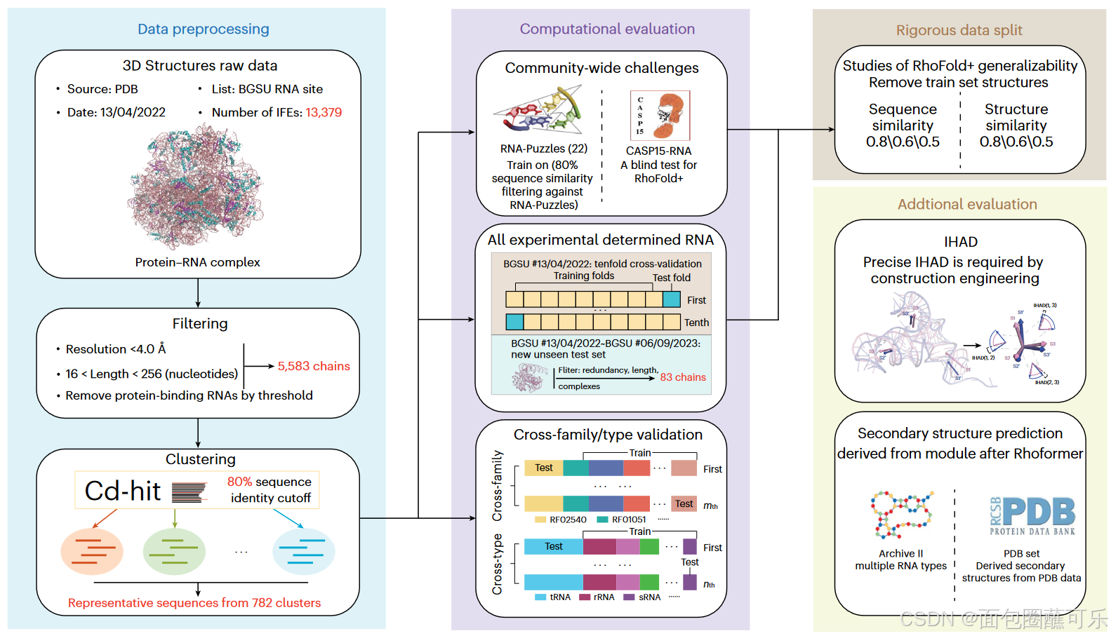 论文解读：《Accurate RNA 3D structure prediction using a language model-based deep learning approach ...