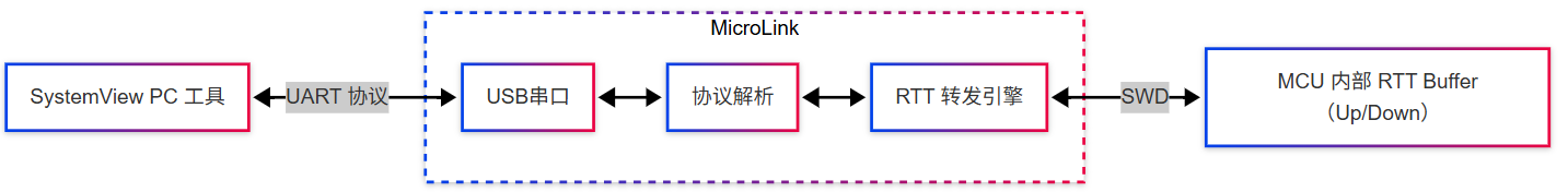 实时可视化调试：SystemView 助你掌控RTOS运行态-CSDN博客