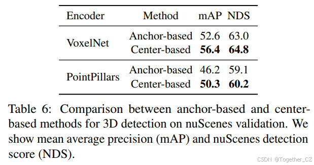 CenterPoint：Center-based 3D Object Detection and Tracking——基于中心的三维物体检测与跟踪-CSDN博客