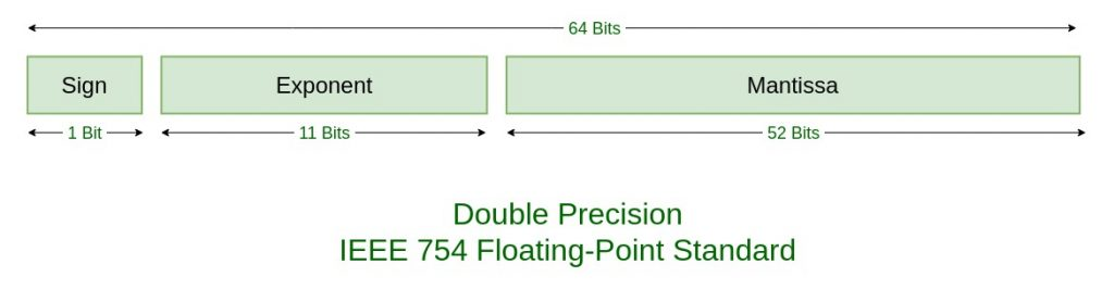 IEEE 754 中的 正规浮点数（Normal Floating-Point Numbers） 和 亚正规浮点数（Subnormal ...