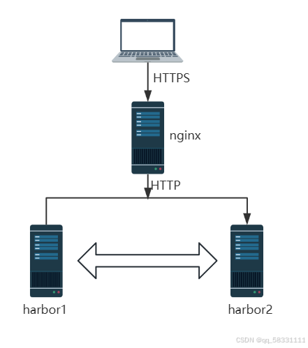 实现 Docker Harbor 高可用-CSDN博客