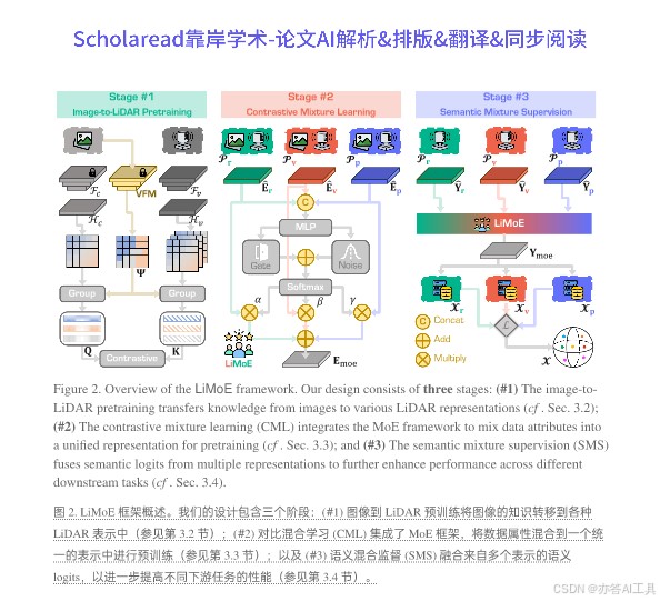 CVPR2025论文解析|LiMoE Mixture of LiDAR Representation Learners from Automotive Scenes_limoemixture ...