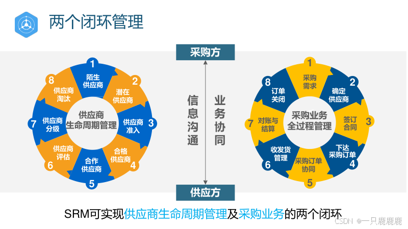 供应链SRM解决方案和建设思路（PPT）-CSDN博客