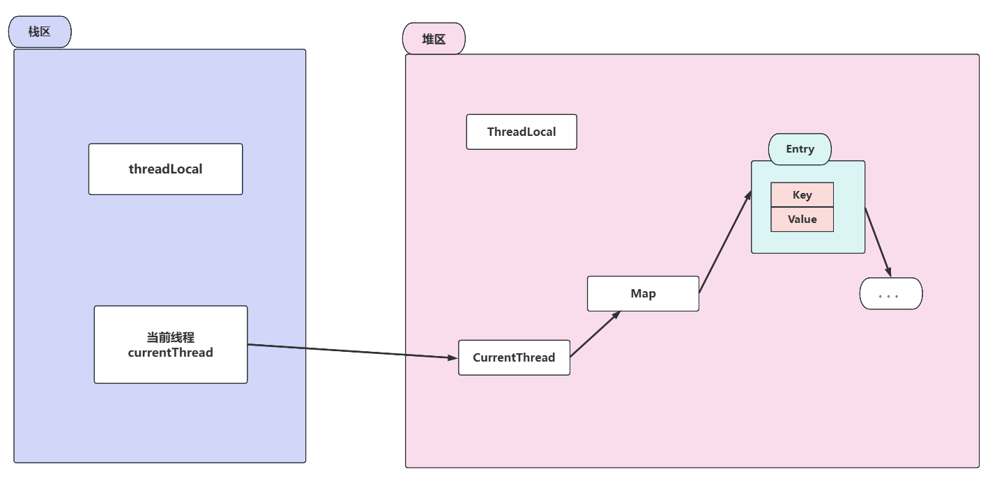 一文带你理解ThreadLocal的原理结构_threadlocal原理-CSDN博客