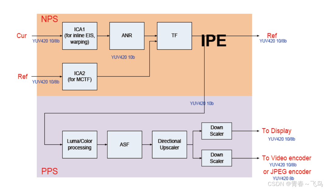 高通 ISP pipeline_isp ife-CSDN博客