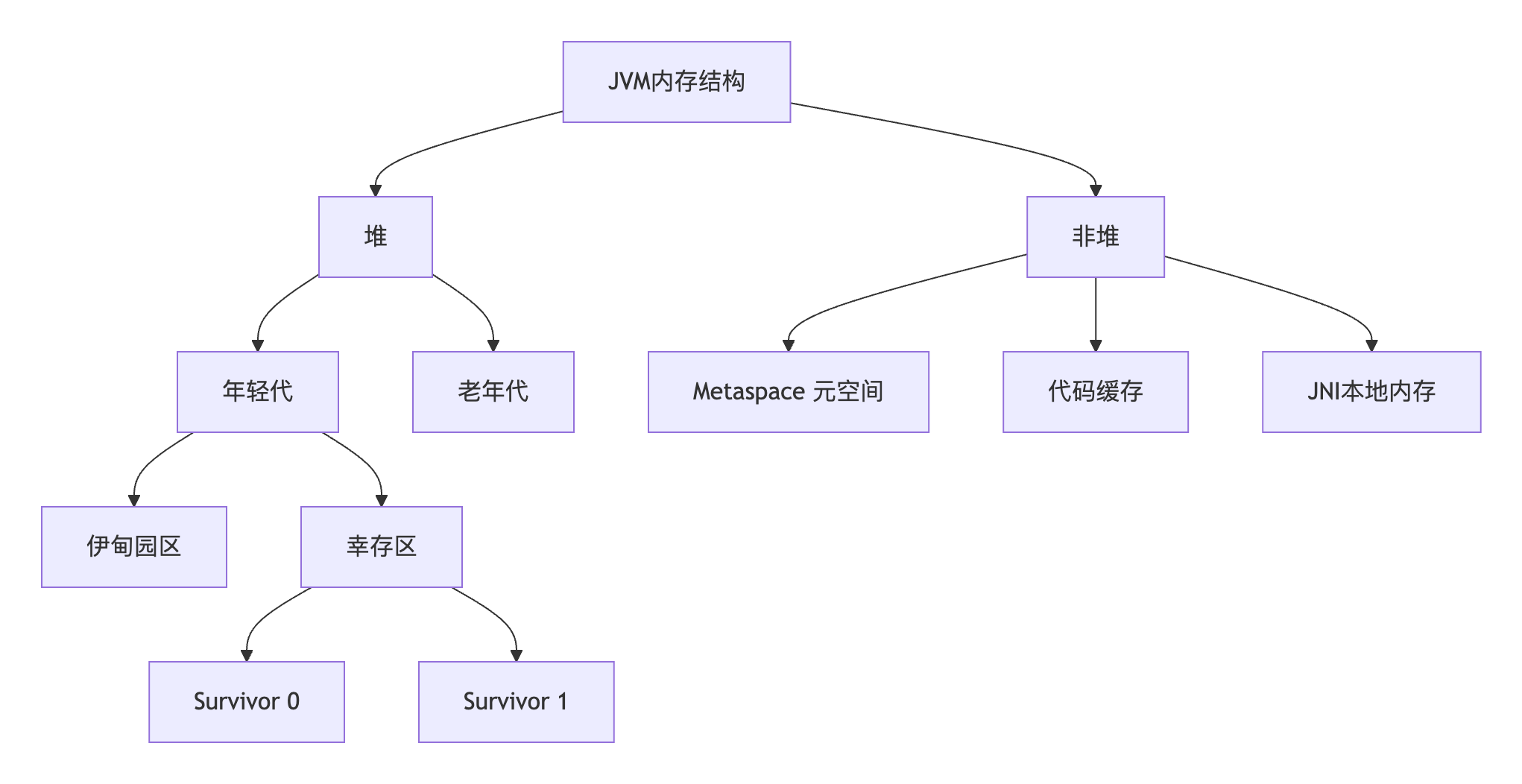 深入理解JVM内存结构：Eden、Survivor、Old、Metaspace与监控工具jstat详解_jvm eden survivor-CSDN博客