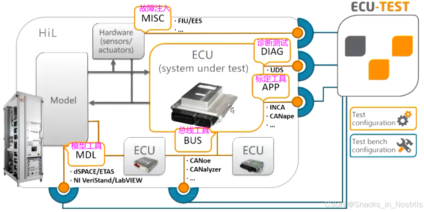ECU-Test使用教程 - ECU-Test基础知识介绍_ecutest-CSDN博客