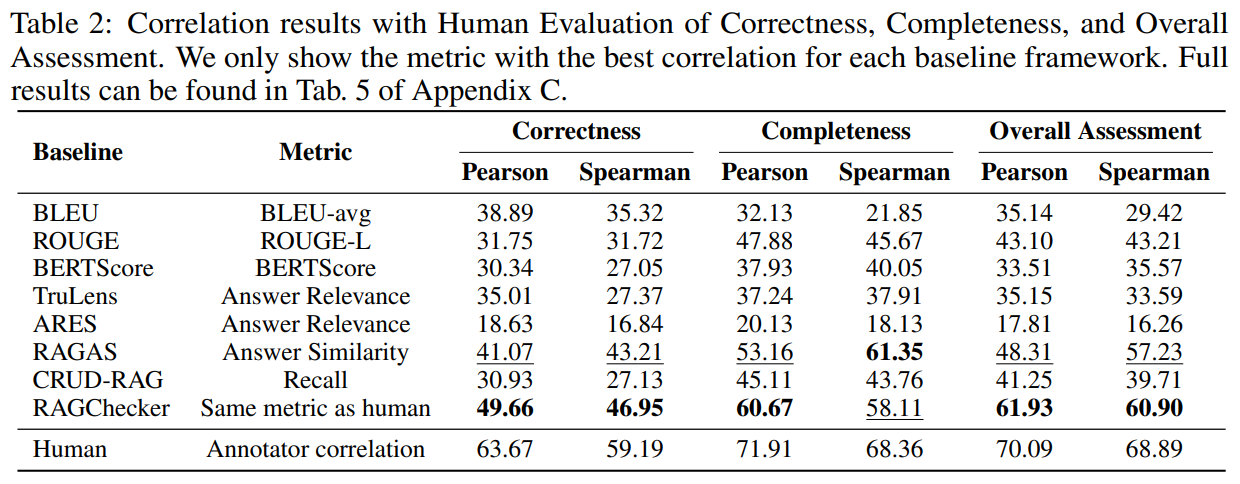 LLMs之RAG之RAGChecker：RAGChecker(一个用于诊断RAG的细粒度框架)的简介、安装和使用方法、案例应用之详细攻略_ragchecker使用-CSDN博客