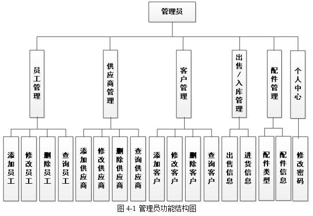 基于java中的ssm框架实现亚盛汽车配件销售业绩管理系统【项目源码论文说明】计算机毕业设计 Csdn博客