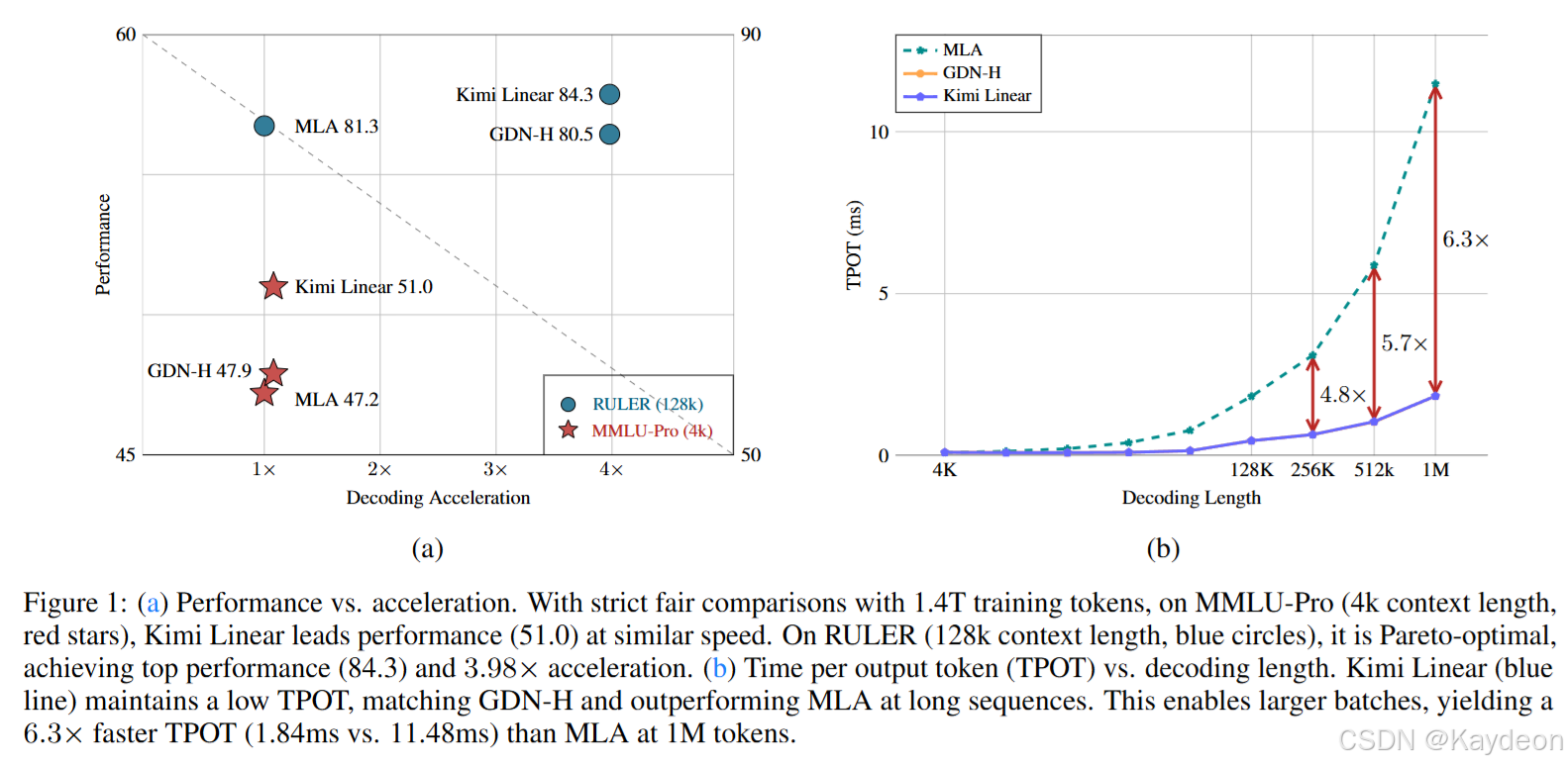 【AI-Infra】KIMI-Linear论文解读：超越MLA！超高效的线性注意力机制_kimi linear: an expressive ...
