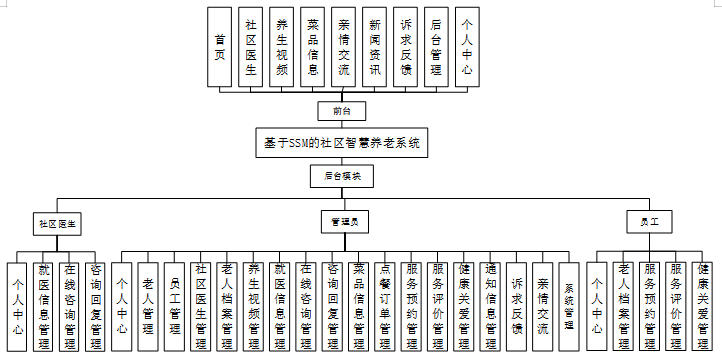 计算机毕业设计java基于的社区智慧养老系统 基于java的社区智慧养老服务平台设计与实现 Java语言构建的社区智慧养老管理系统 Csdn博客 8104