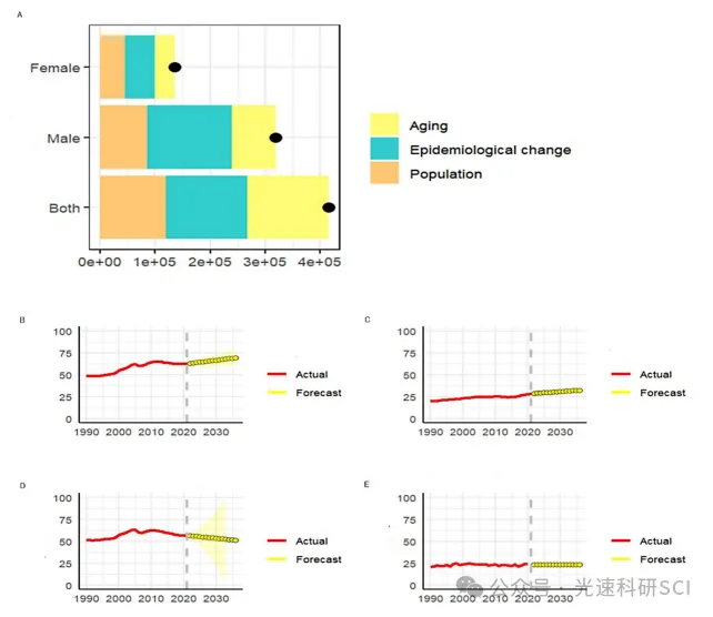 2.7/Q3，GBD数据库最新文章解读_j cancer res clin oncol影响因子-CSDN博客