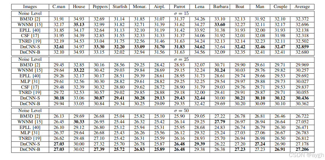 DnCNN:Beyond a Gaussian Denoiser: Residual Learning ofDeep CNN for ...