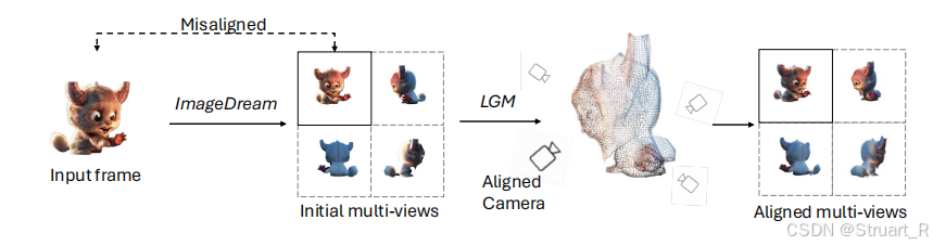 L4GM: Large 4D Gaussian Reconstruction Model 论文解读-CSDN博客