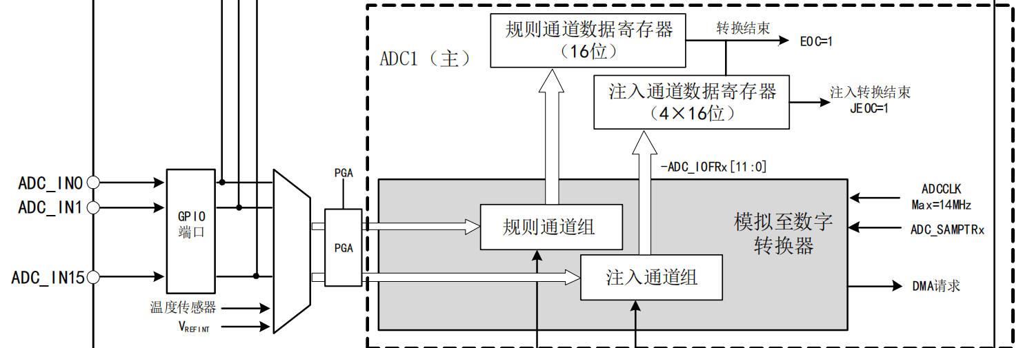 （沁恒WCH）CH32使用ADC+TIM+DMA进行数据采集_ch32 adc-CSDN博客