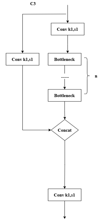 YOLO深入理解Bottleneck、C3、C3k、C2f 、C3k2、C3k2_SP、C2PSA 和 PSABlock模块-CSDN博客