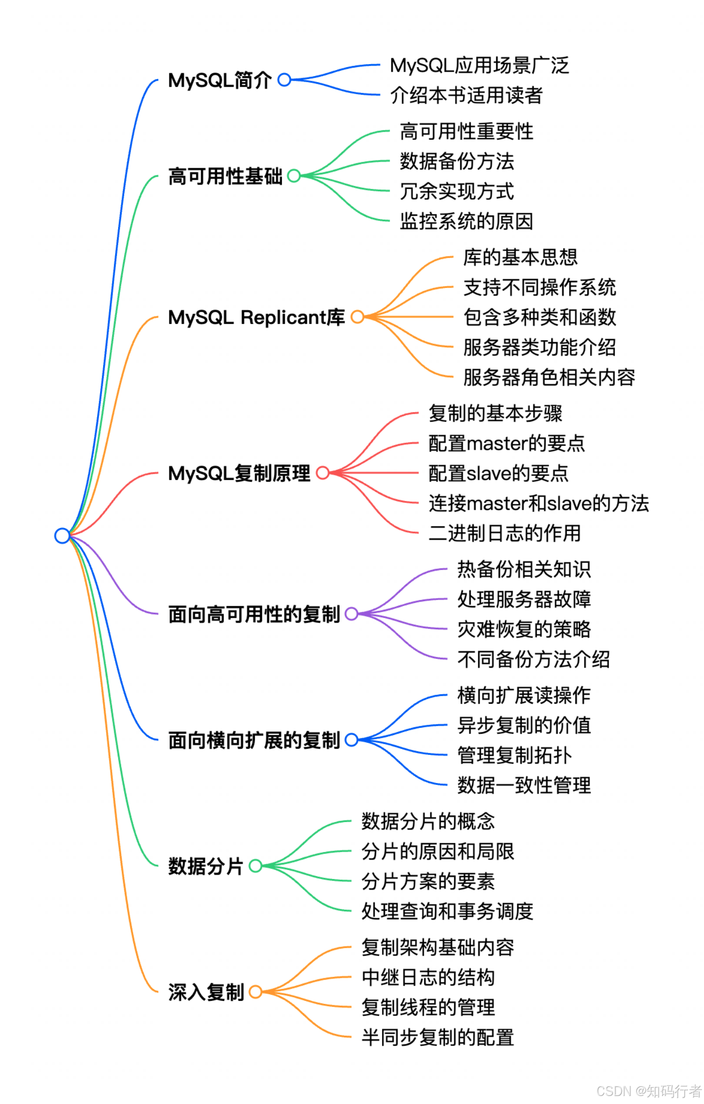 《高可用 Mysql(第 2 版)》阅读总结高可用mysql 第二版 Csdn博客