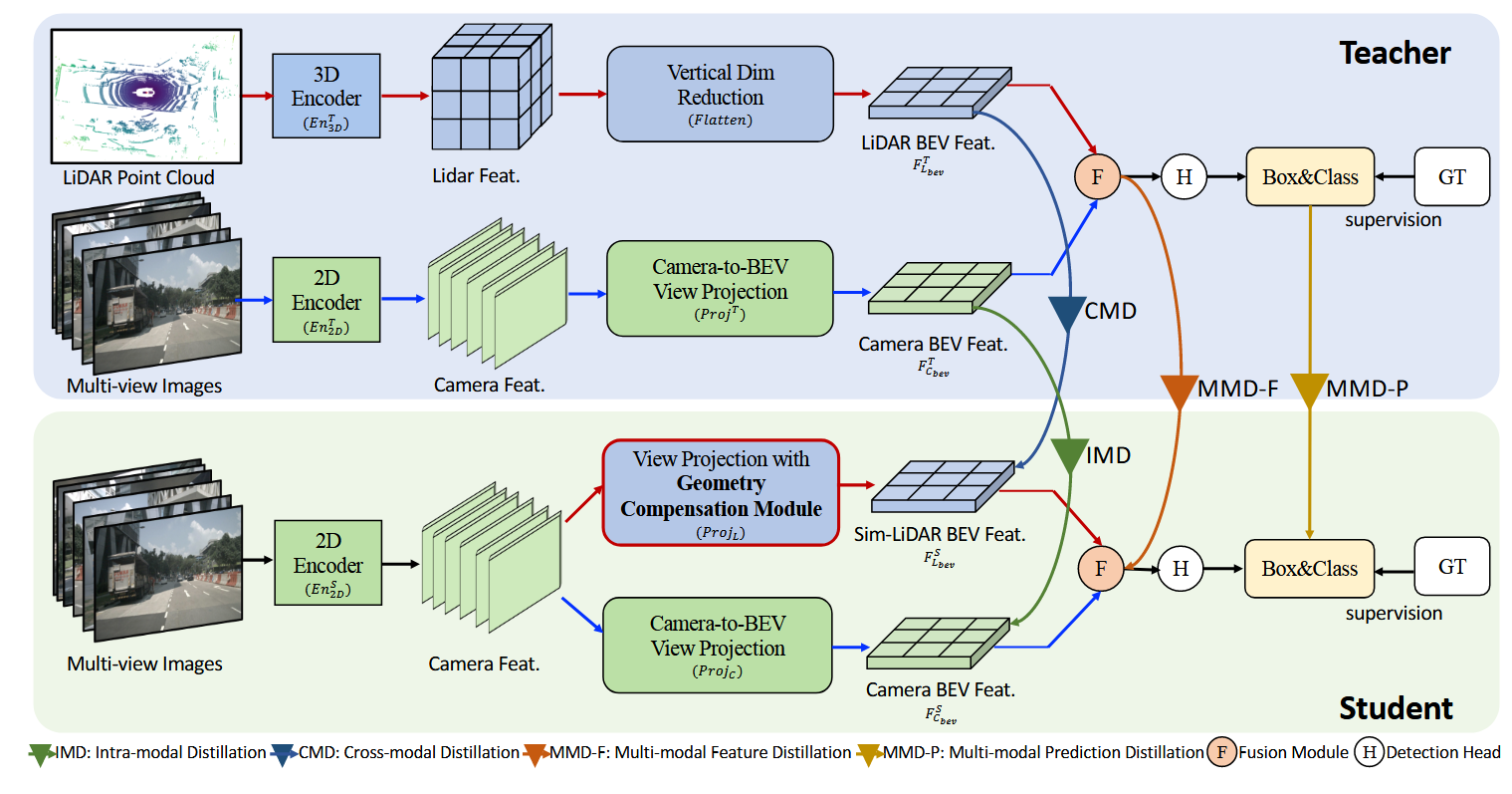 【论文阅读分享】AAAI2024 SimDistill: Simulated Multi-modal Distillation for BEV 3D Object Detection-CSDN博客