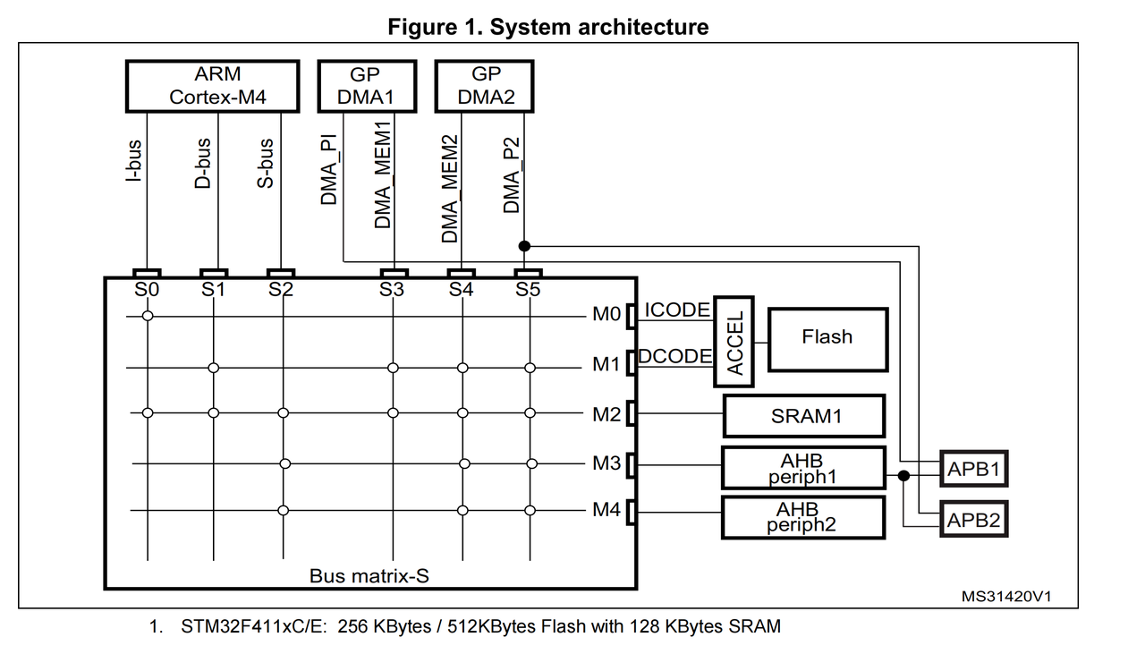 ARM处理器总线架构解析：iCode、D-code、S-Bus与总线矩阵_arm总线结构-CSDN博客