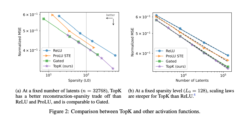 《Scaling and evaluating sparse autoencoders》论文解读_scaling and evaluating sparse autoencoders.-CSDN博客