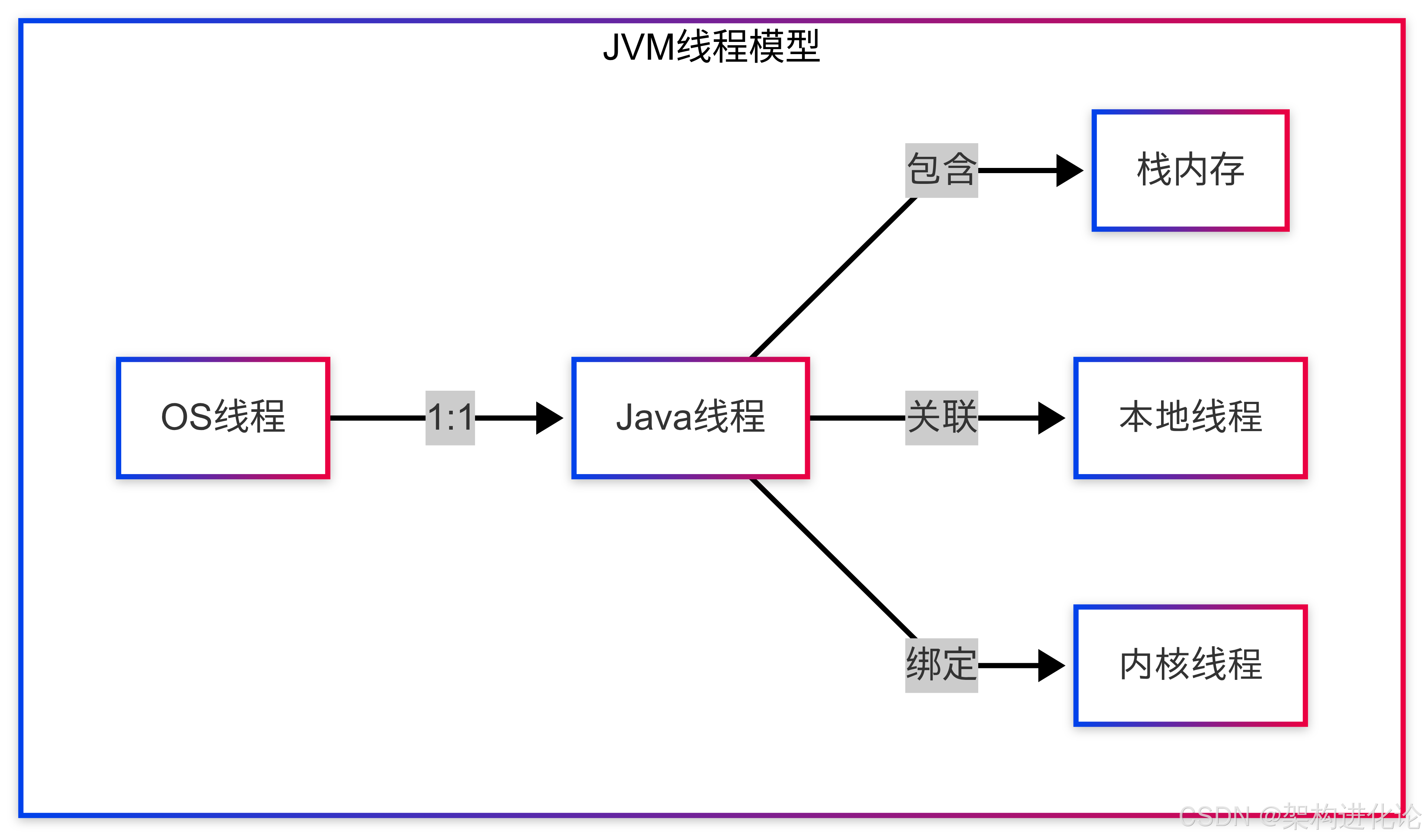 JVM性能优化深度剖析：从原理到实践的全方位指南_jvm性能分析-CSDN博客