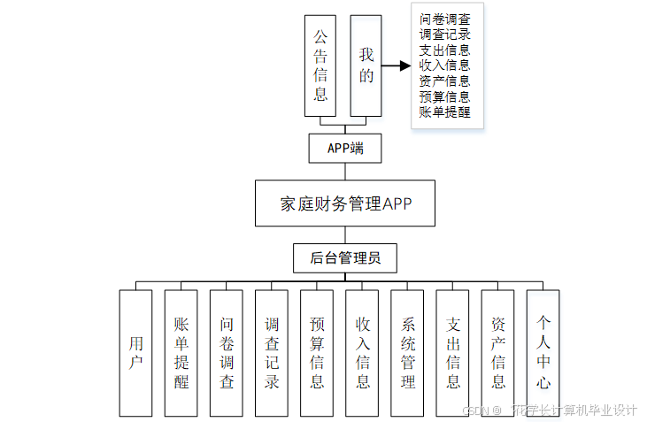 计算机毕业设计springboot家庭财务管理app 基于spring Boot框架的家庭财务管理系统设计与实现 Spring Boot驱动的家庭财务规划与管理app开发 Csdn博客