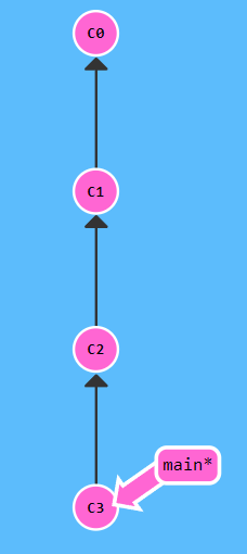 基于 Learn Git Branching 网站可视化学习 git-CSDN博客