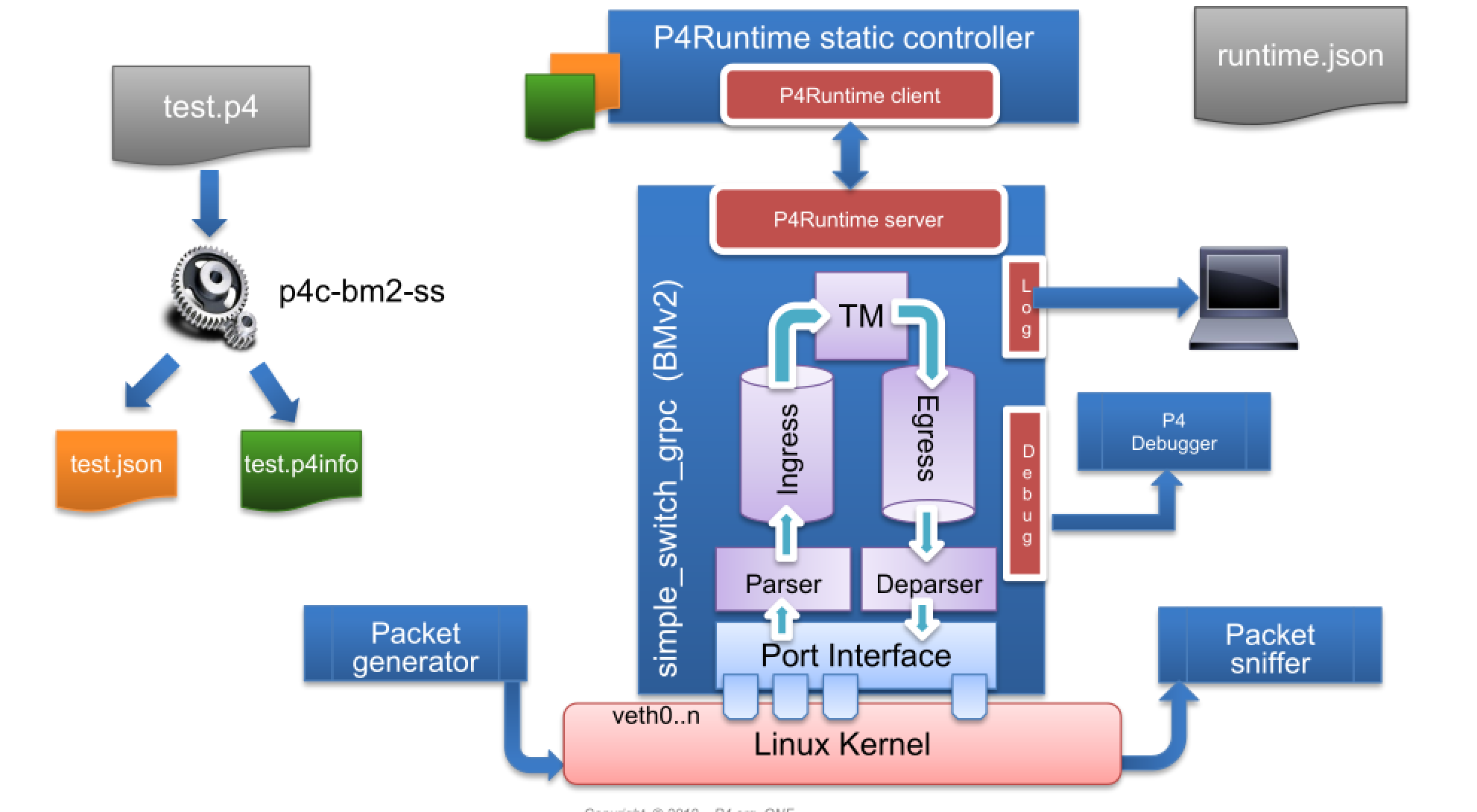 P4 hello world学习曲线确实有点陡。。_mycomputechecksum是什么意思-CSDN博客