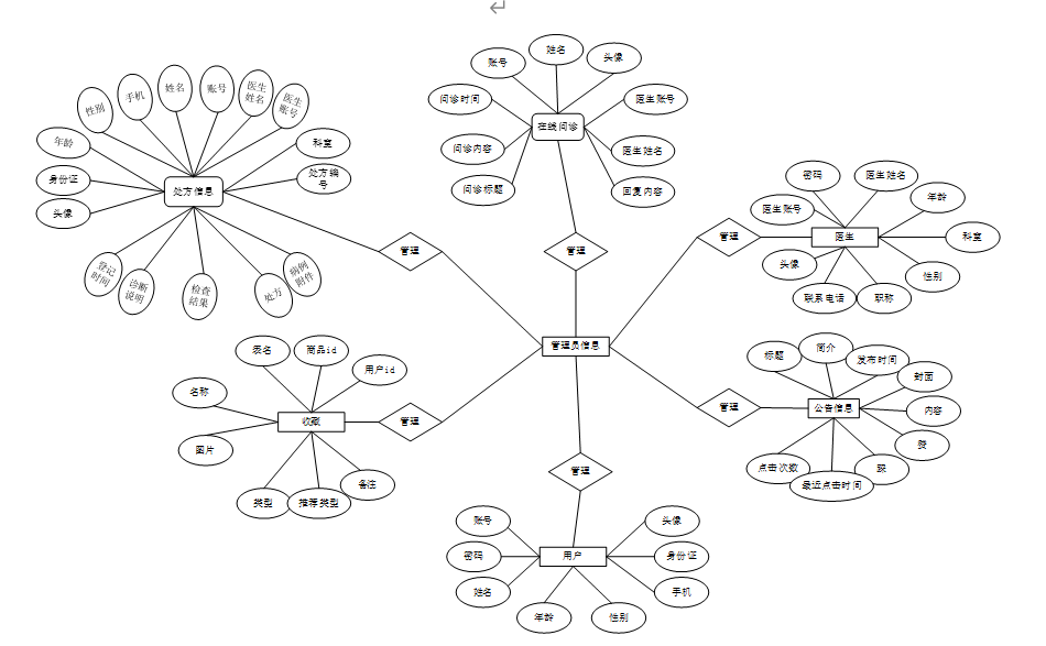 计算机毕业设计java医疗智能问诊系统 基于 Java 的医疗智能问诊平台设计与开发 Java 智能医疗问诊系统的设计与实现 Csdn博客
