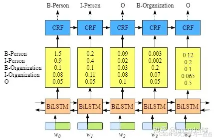NLP-NER识别_ner nlp-CSDN博客