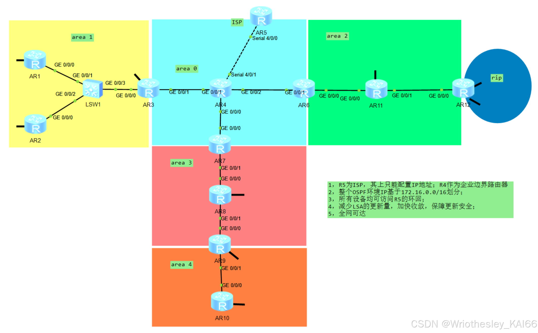 【HCIP-OSPF综合实验】OSPF的经典综合实验_华为ospf综合案例-CSDN博客
