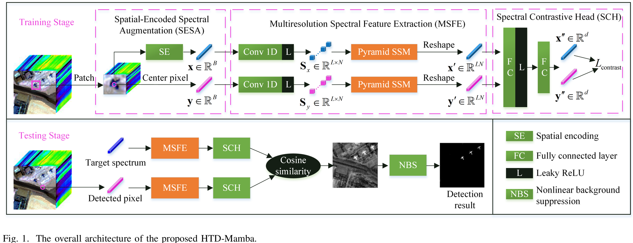 TGRS 2025 | HTD-Mamba: Efficient Hyperspectral Target Detection with Pyramid State Space Model ...