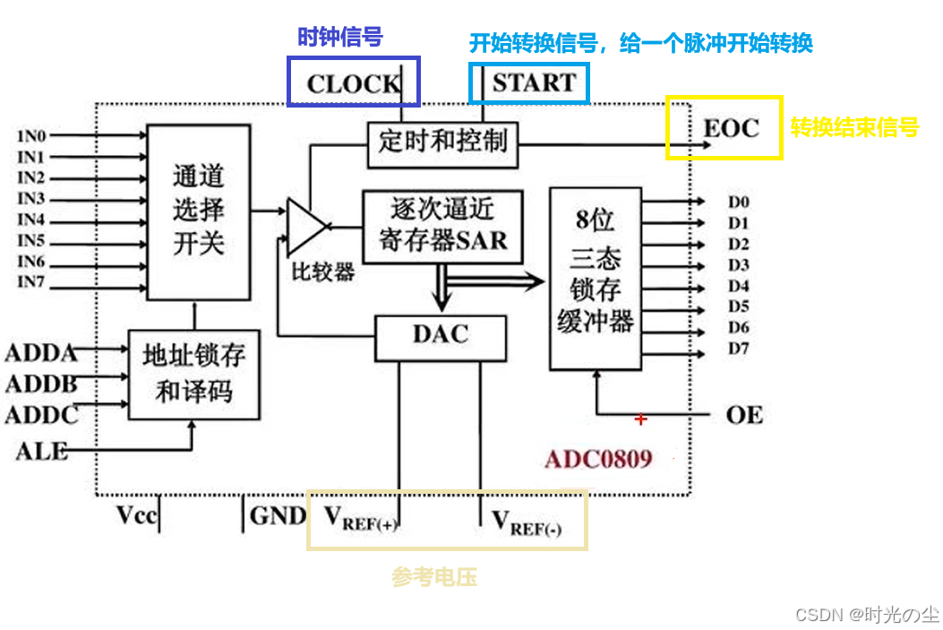 FreeRTOS实战（六）·移植STM32实现单通道ADC采集DMA转运数据_freertos adc dma-CSDN博客