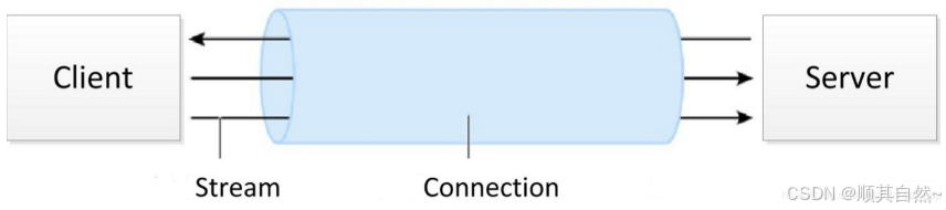 流媒体协议详解：RTSP、RTP、RTCP、SIP、SDP、RTMP、WebRTC、WebSocket-CSDN博客