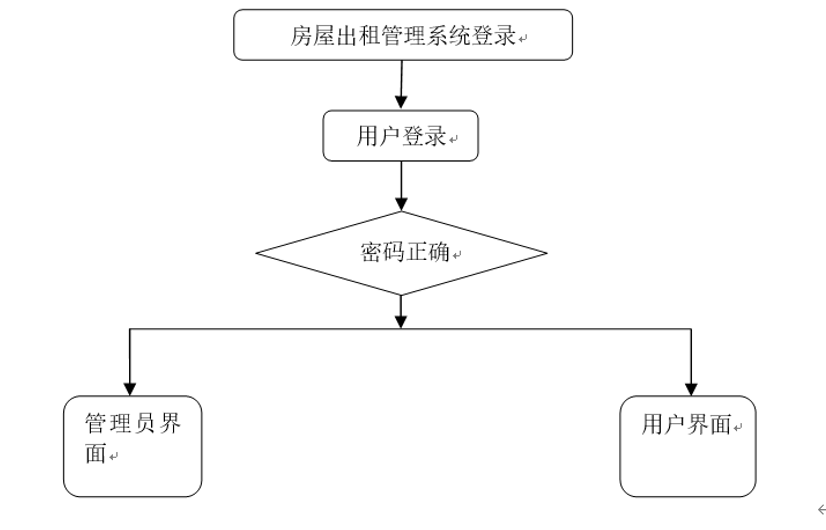 计算机毕业设计java基于javaweb的房屋出租管理系统 Javaweb 架构的房屋租赁管理系统设计与实现 基于 Springboot 的房产出租信息化管理系统开发 Csdn博客