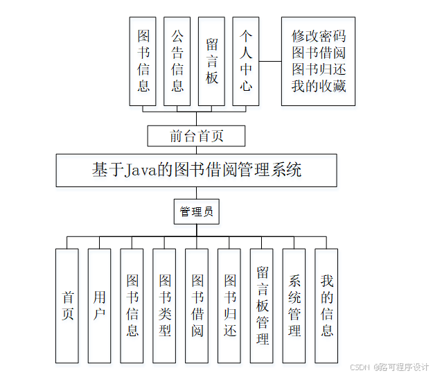 计算机毕业设计ssm基于java的图书借阅管理系统 基于ssm框架的java图书借阅管理平台设计与实现 Java技术栈下基于ssm的图书馆借阅