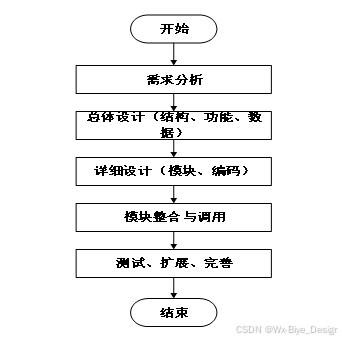 SSM电动车智能充电服务平台-计算机毕业设计源码89022-CSDN博客