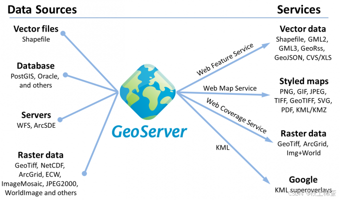 GISBox vs GeoServer：解锁GIS数据潜能，提供一站式服务发布_geoserver替代品-CSDN博客