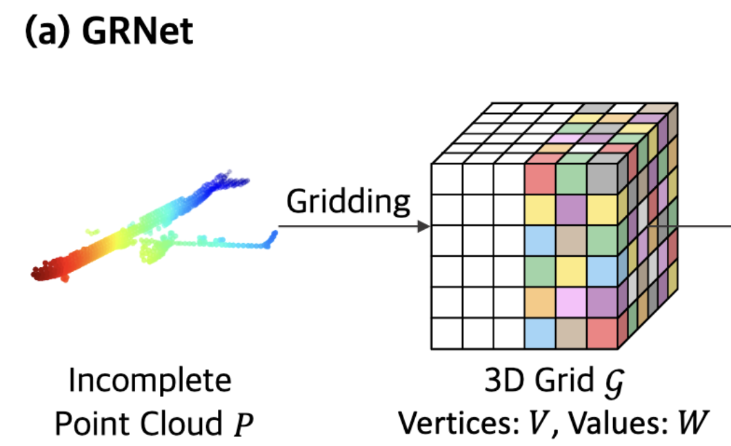 ECCV 2020点云补全论文学习GRNET：Gridding Residual Network for Dense Point Cloud ...