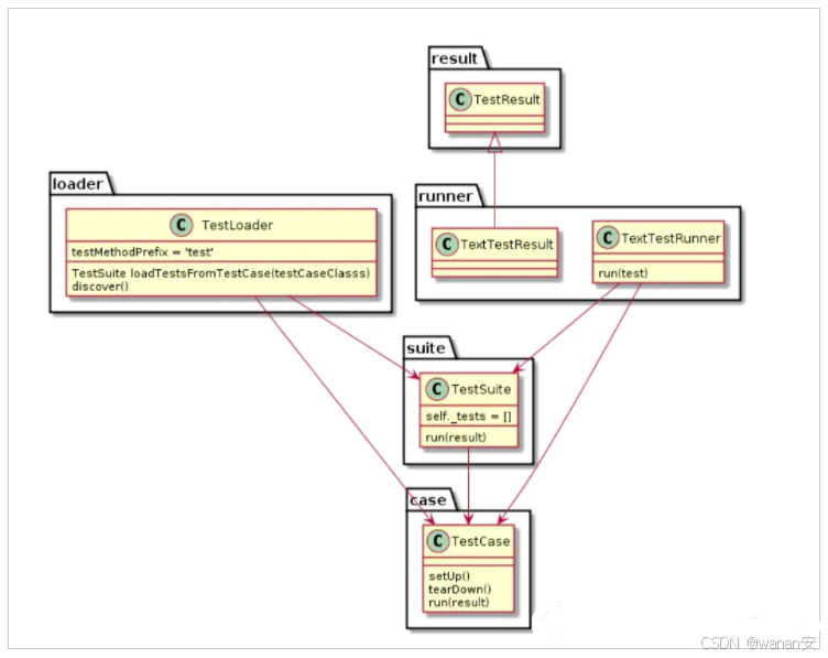Python接口自动化浅析unittest单元测试原理python Unittest 接口测试 Csdn博客